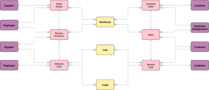 Rea Diagram Fix | Visual Paradigm Community