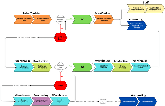 End-to-end Process | Visual Paradigm User-contributed Diagrams   Designs